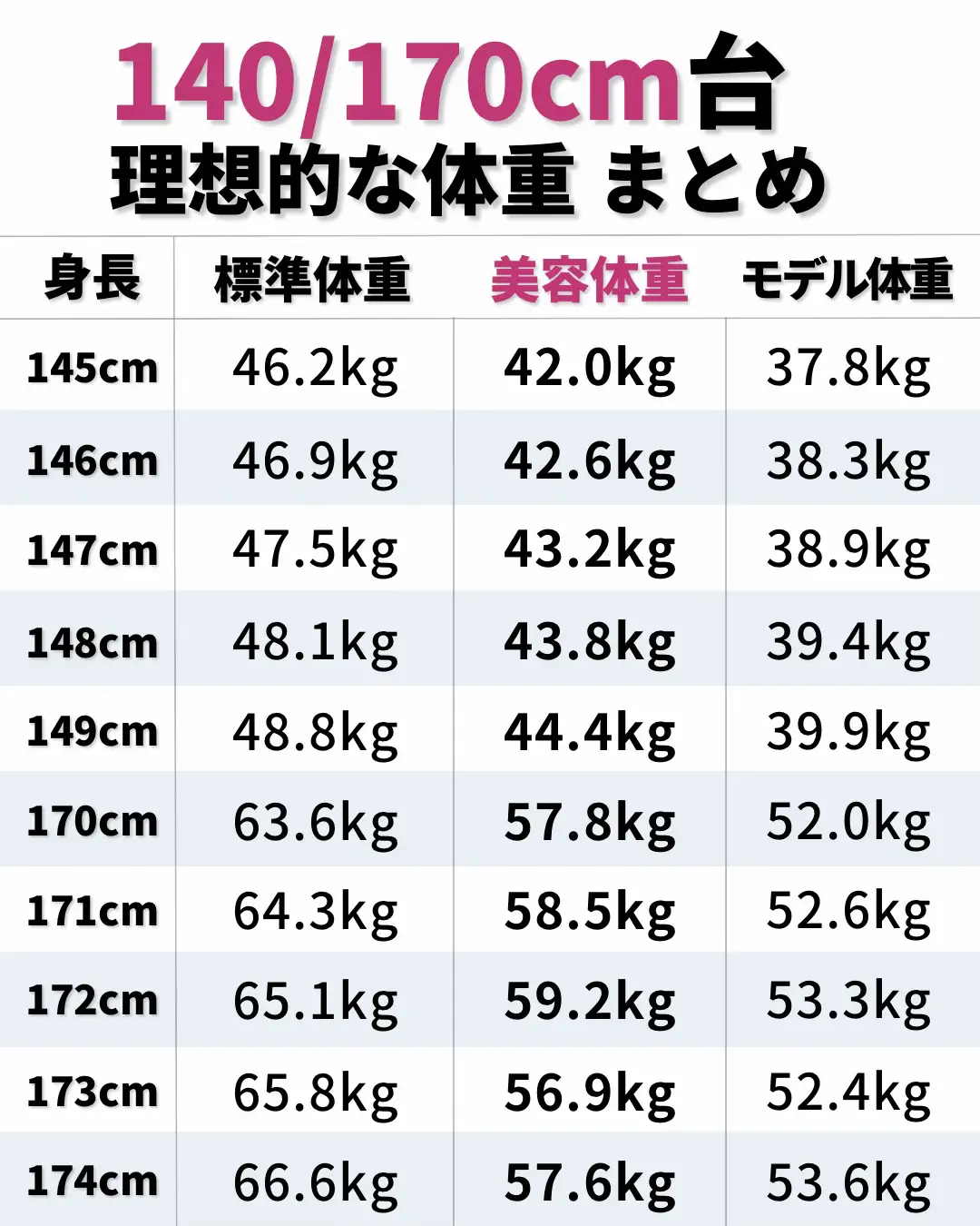 身長&骨格別！理想体重 | いおり.骨格別ダイエット講師が投稿したフォトブック | Lemon8