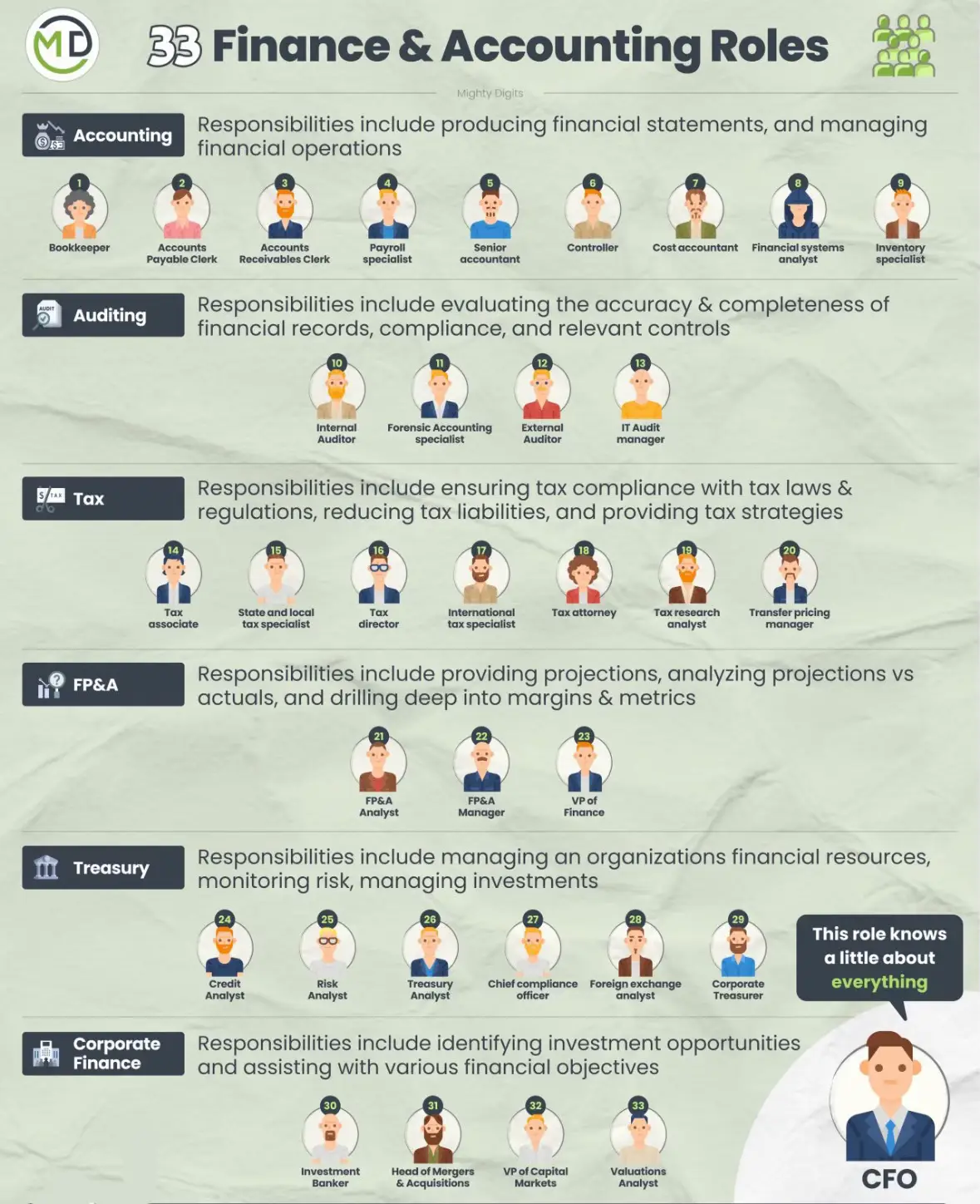 33 Finance and Accounting Roles | Gallery posted by ExpressoSolut | Lemon8