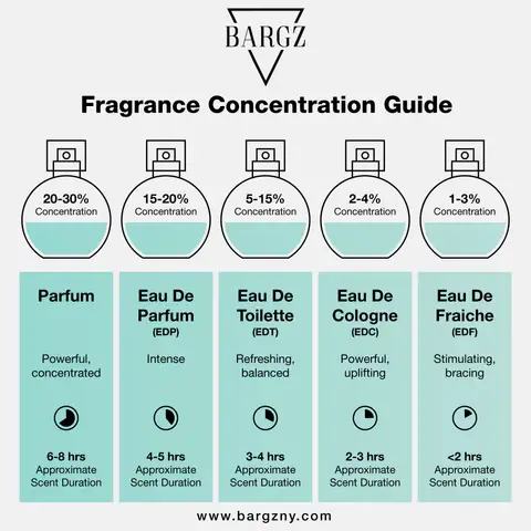 Perfume concentration guide | Gallery posted by Deeba