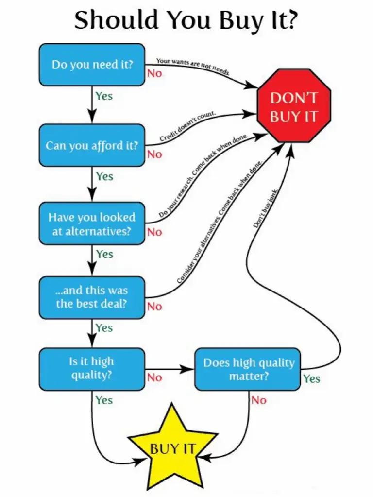 Should You Buy It? A flowchart for smart consumers | Gallery posted by ...