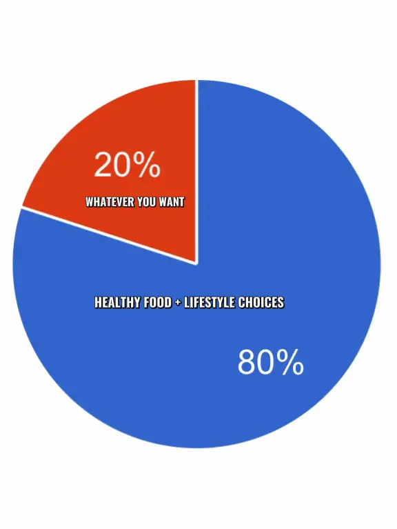 HOW THE 80/20 RULE HELPED ME LOSE 30 POUNDS🫶🏽💪🏽 | Gallery posted by ...