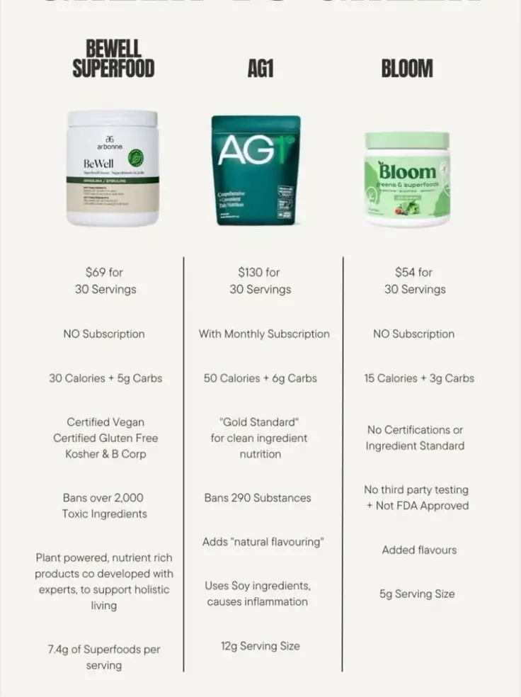 Why you should choose Arbonne greens 🥬 | แกลเลอรีที่โพสต์โดย Clairesophia | Lemon8